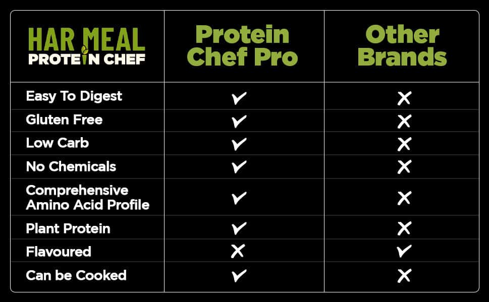 Buy PROTEIN CHEF PRO PROTEIN POWDER FOR COOKING -1KG Online & Get Upto ...