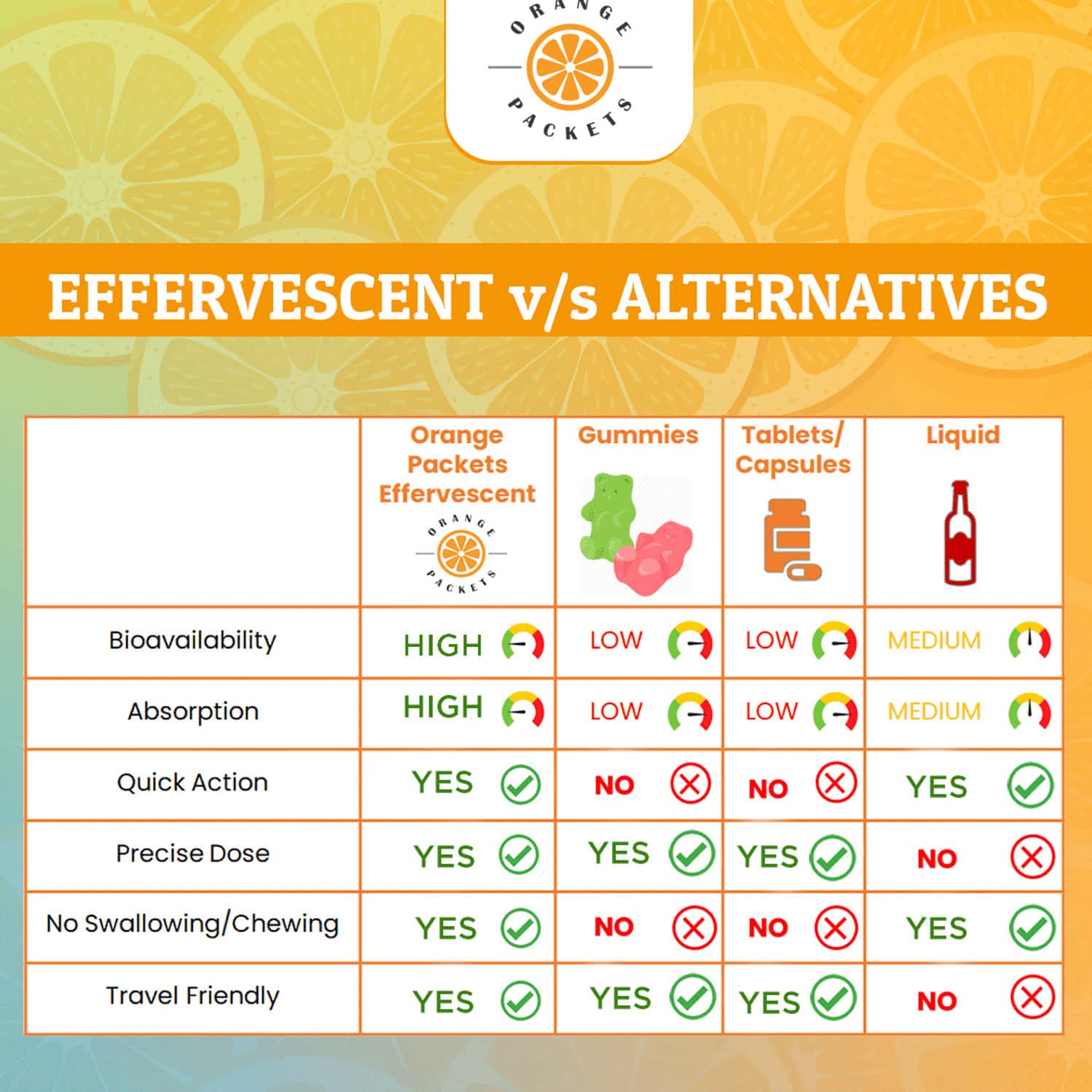Buy ORANGE PACKETS NATURAL VITAMIN C 1000MG & ZINC FOR IMMUNITY,SKIN ...