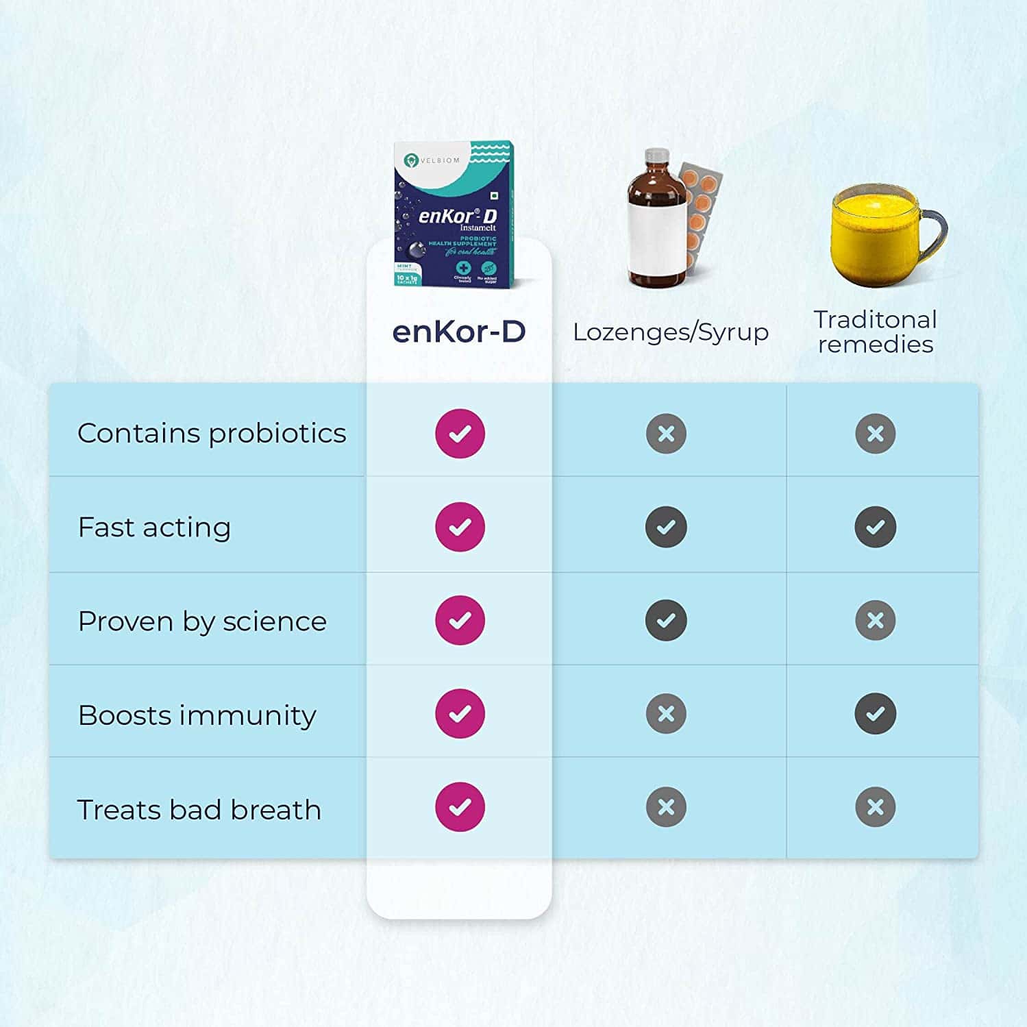 Buy VELBIOM ENKOR-D ORAL HEALTH PROBIOTIC Online & Get Upto 60% OFF at ...