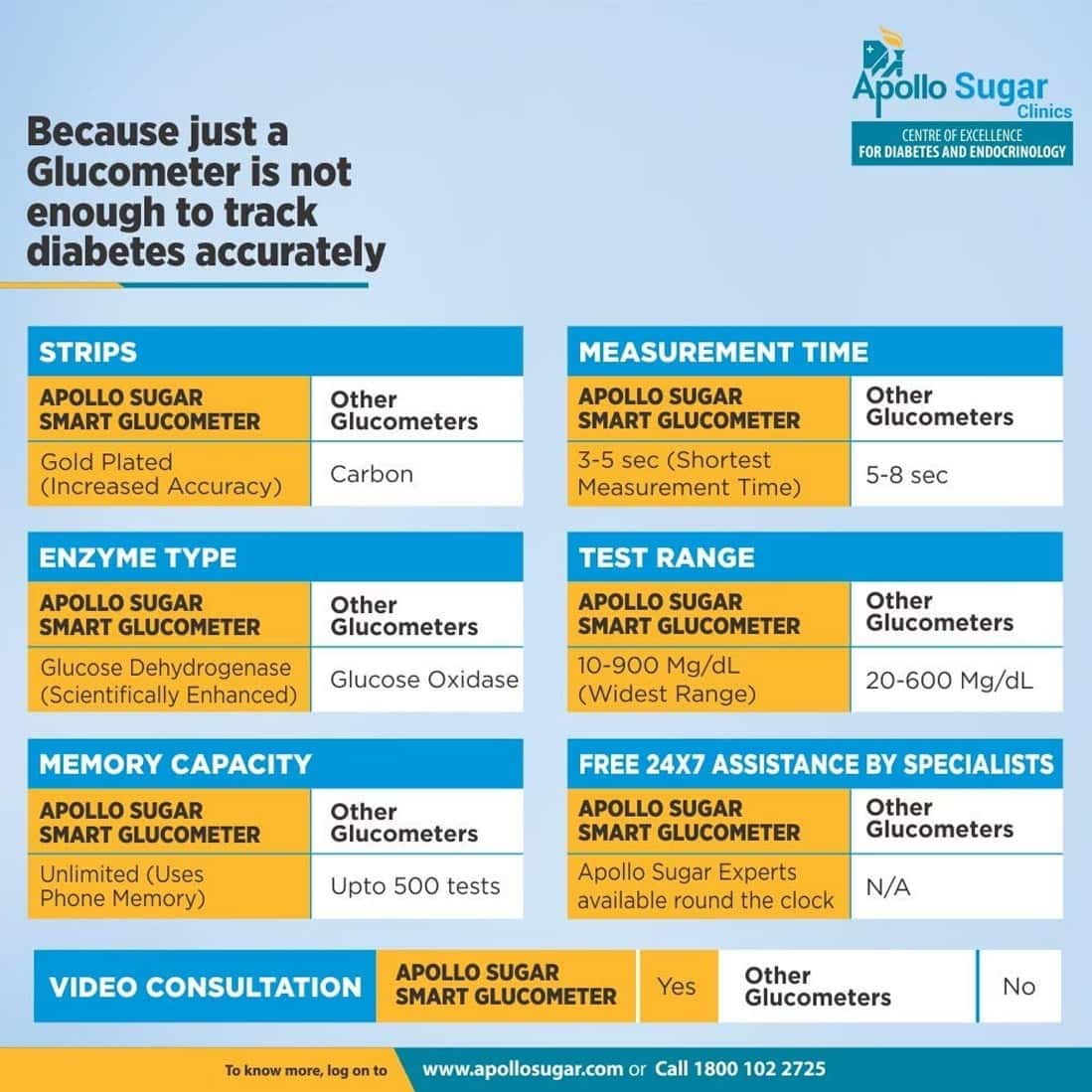 Buy APOLLO SUGAR SMART GLUCOMETER KIT (WITH FREE 100 GOLD PLATED TEST ...