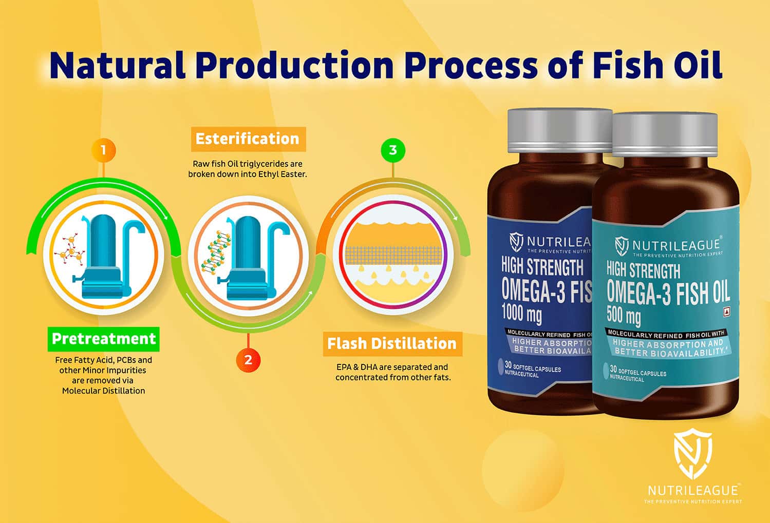 Buy NUTRILEAGUE HIGH STRENGTH OMEGA - 3 FISH OIL 500 MG | 30 SOFTGEL ...