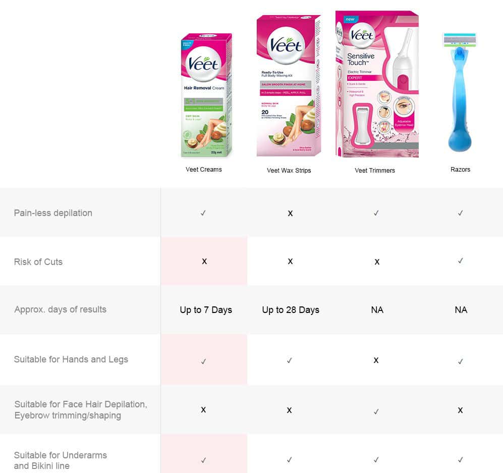 Buy Veet Hair Removal Cream Tube Of 32 G Online at Flat 18% OFF ...