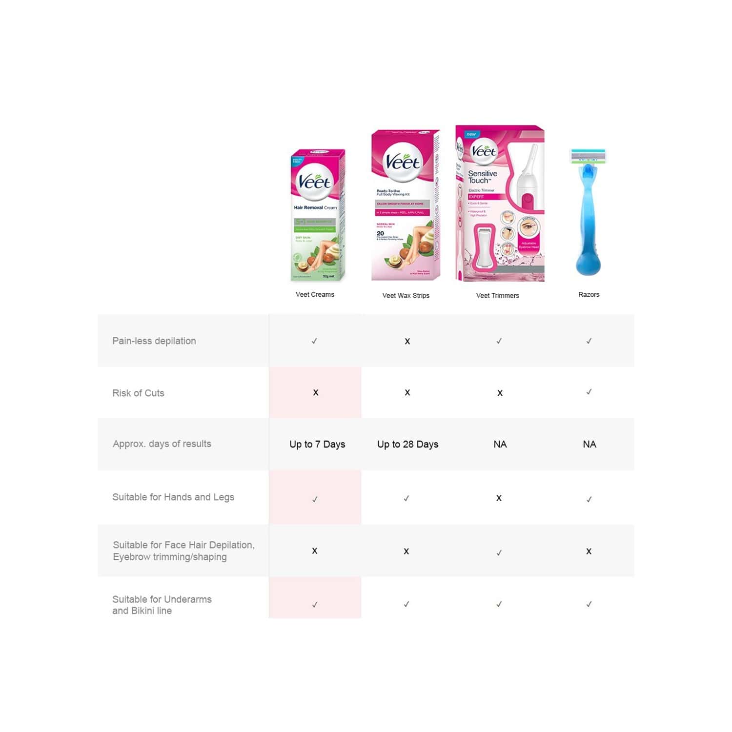 Buy VEET HAIR REMOVAL CREAM TUBE OF 32 G Online & Get Upto 60% OFF at ...