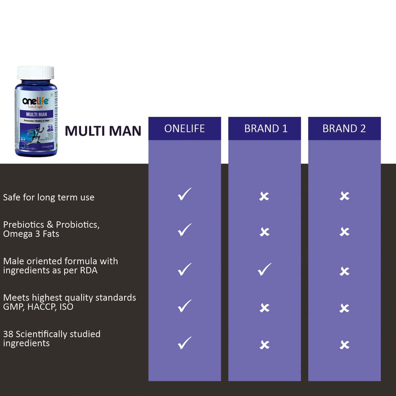 Buy ONELIFE MULTI MAN - 60 TABLETS Online & Get Upto 60% OFF at PharmEasy