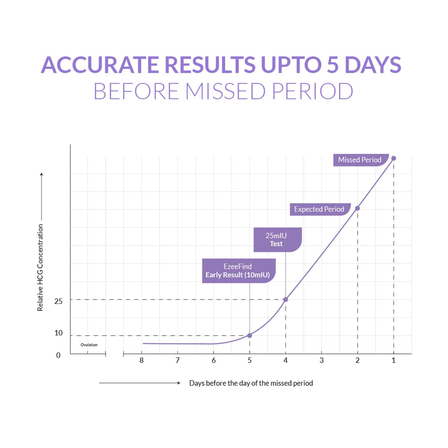 Buy EZEEFIND EARLY PREGNANCY TEST KIT|MIDSTREAM TECHNOLOGY|ONE STEP ...