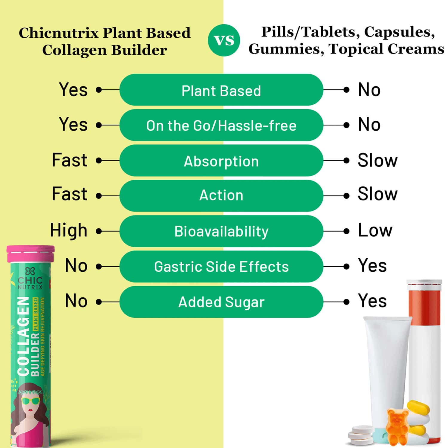 Buy CHICNUTRIX PLANT BASED COLLAGEN BUILDER WITH VIT C E BIOTIN -20 ...