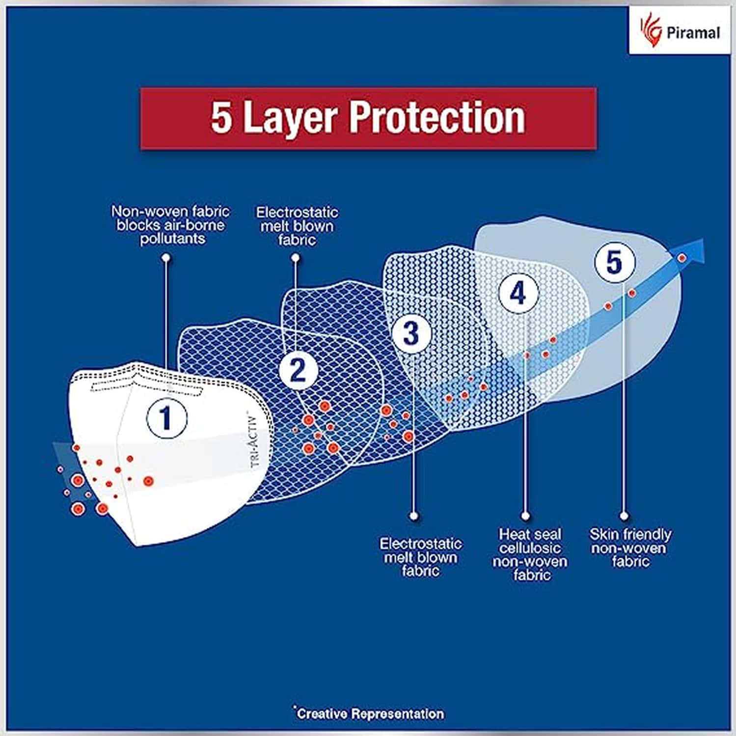 Buy TRI-ACTIV 5 LAYER PROTECTIVE FACE MASKS/TESTED AS PER N95 STANDARD ...