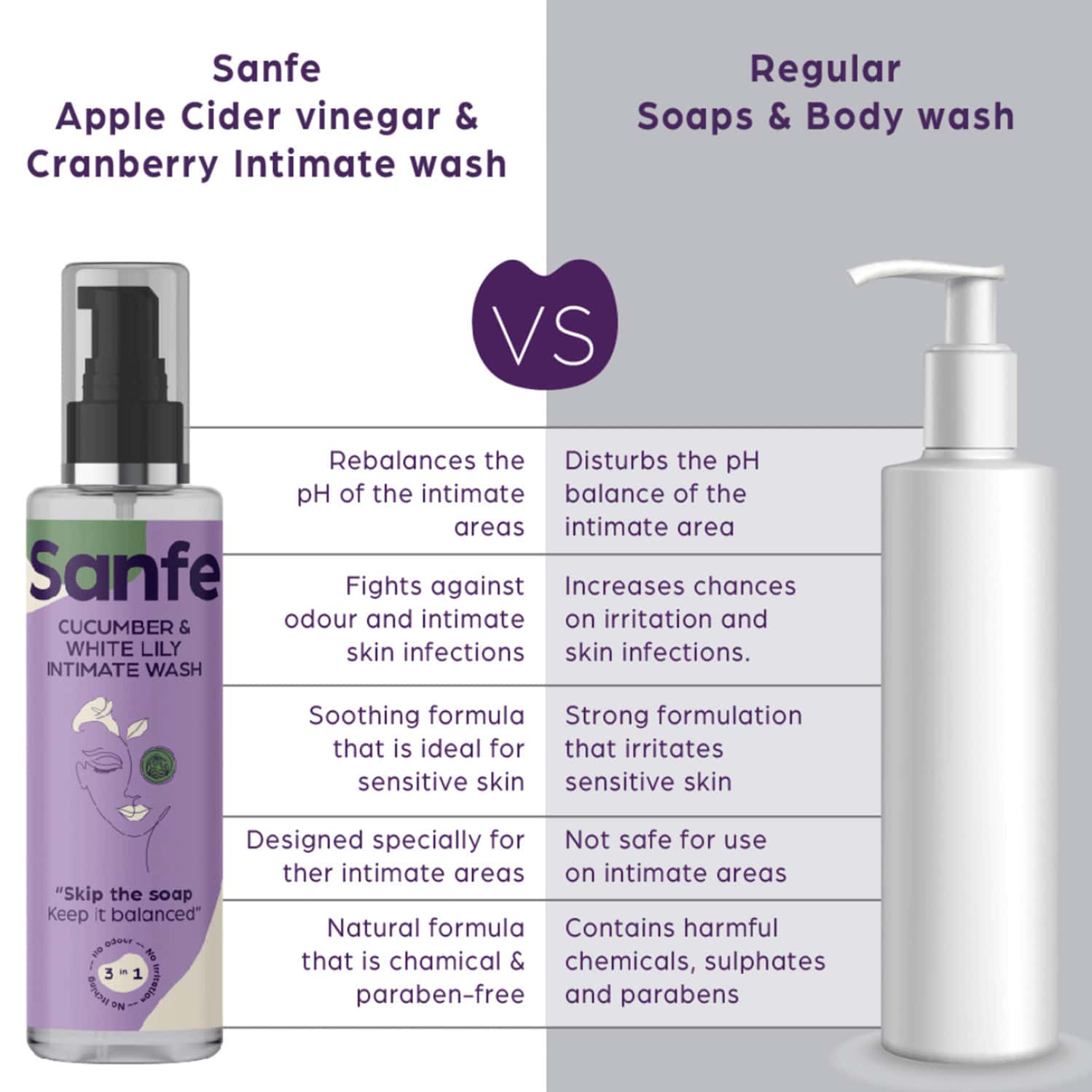 Buy SANFE NATURAL INTIMATE WASH 3 IN 1 - 100ML Online & Get Upto 60% ...